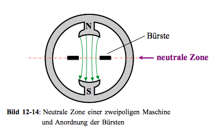 Neutrale Zone bei einer Gleichstrommaschiene? (Physik, Elektronik ...