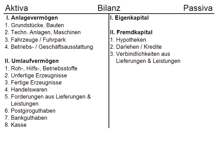 Wie ist eine Bilanz gegliedert? (Schule, BWL, BWRE)