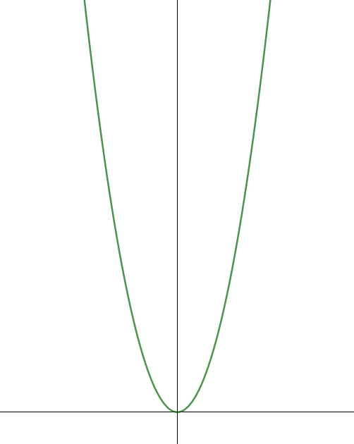 Über oder Unterhalb Normalparabel? (Schule, Mathematik, quadratische ...