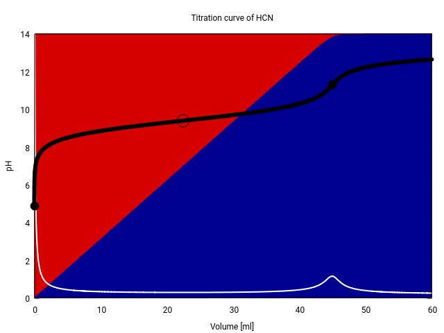Anfangskonzentration und pks wert? (Computer, Chemie, Konzentration)