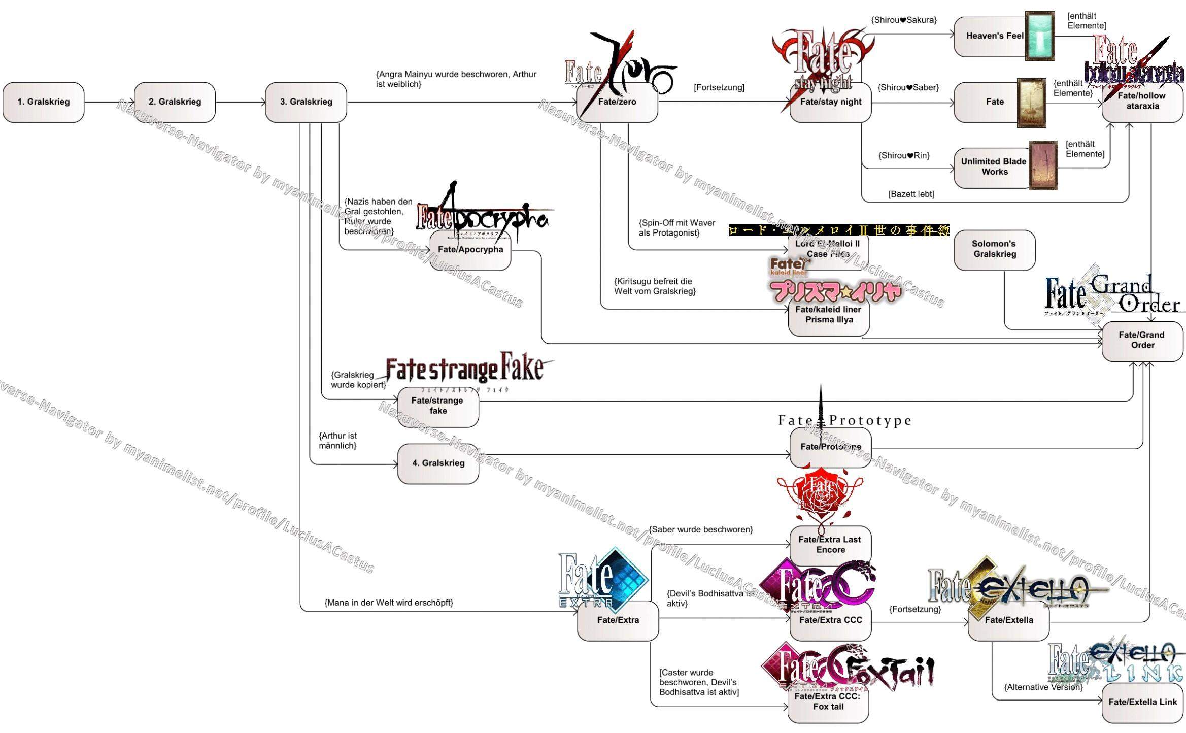 Reihenfolge Fate? (Computer, Anime, Netflix)