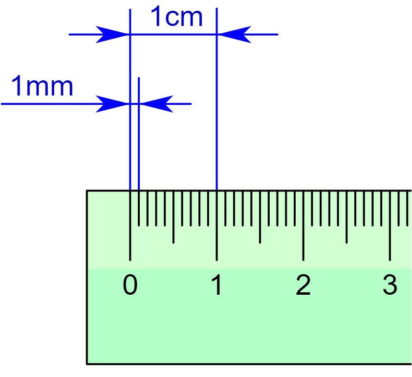 Was Ist Ein Millimeter Mathematik Was Ist Ein Millimeter Mathematik
