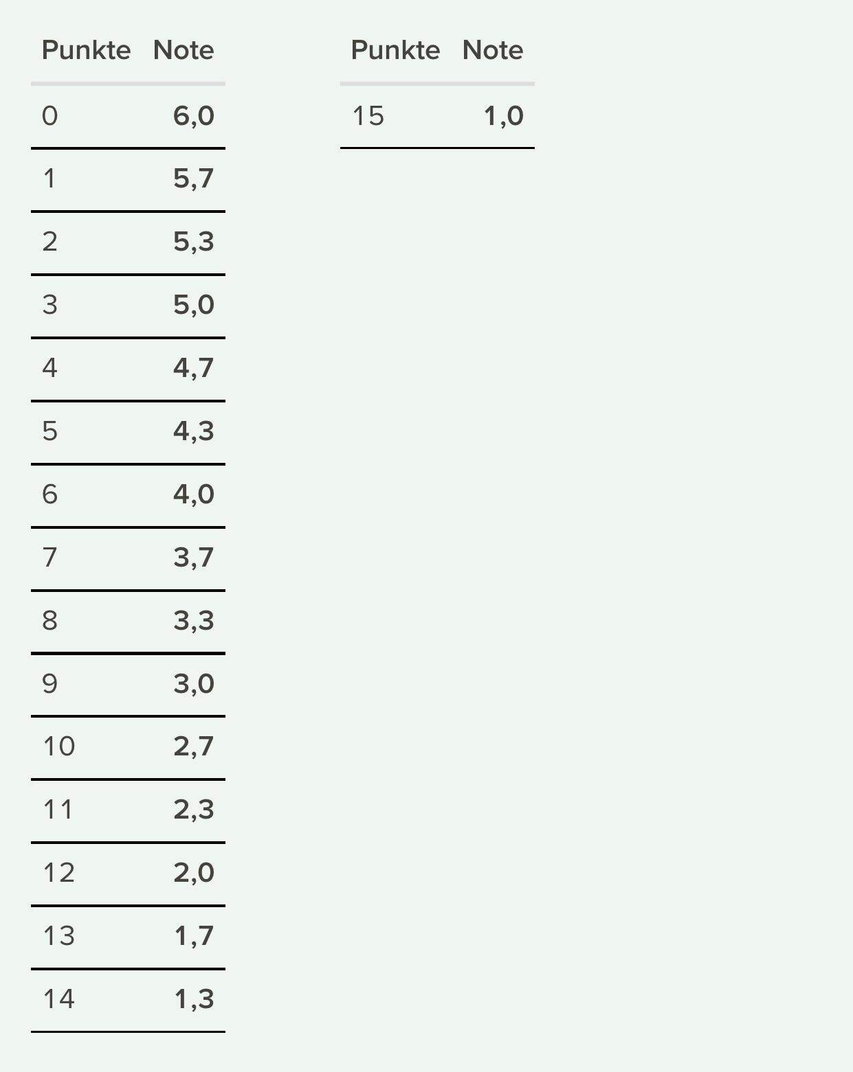 Welche Note Ist Das In Englisch Vokabeltest Schule Noten Schule Und welche-note-ist-das-in-englisch-vokabeltest-schule-noten-schule-und