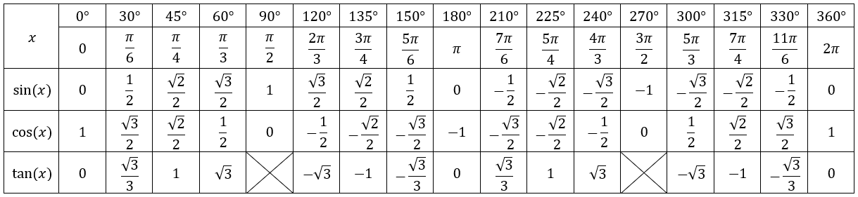 Trigonometrie, einordnung? (Schule, Mathematik, Sinus)