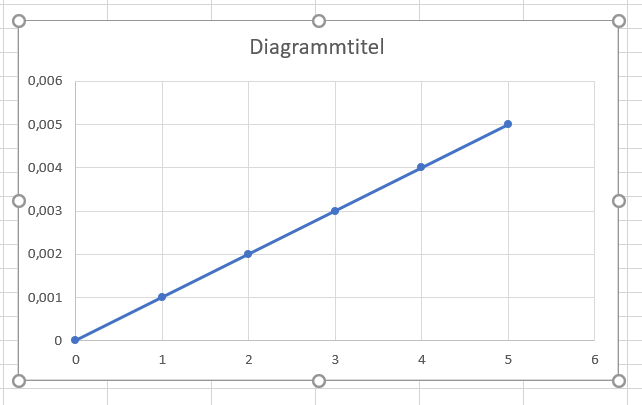 Excel 2019 Diagramm bei 0 statt 1 auf der X-Achse starten lassen ...