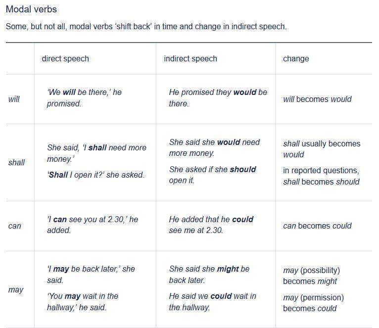 Englisch indirekte rede verändern sich die modal verben? (Schule ...