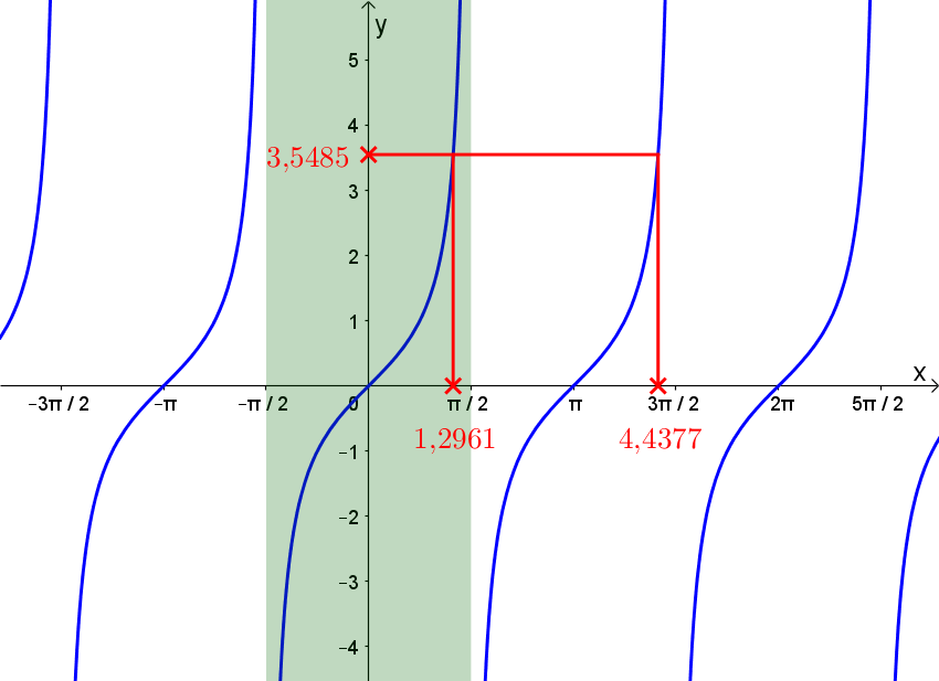 Tan Arctan Wieso Mathematik Analysis Trigonometrie tan-arctan-wieso-mathematik-analysis-trigonometrie