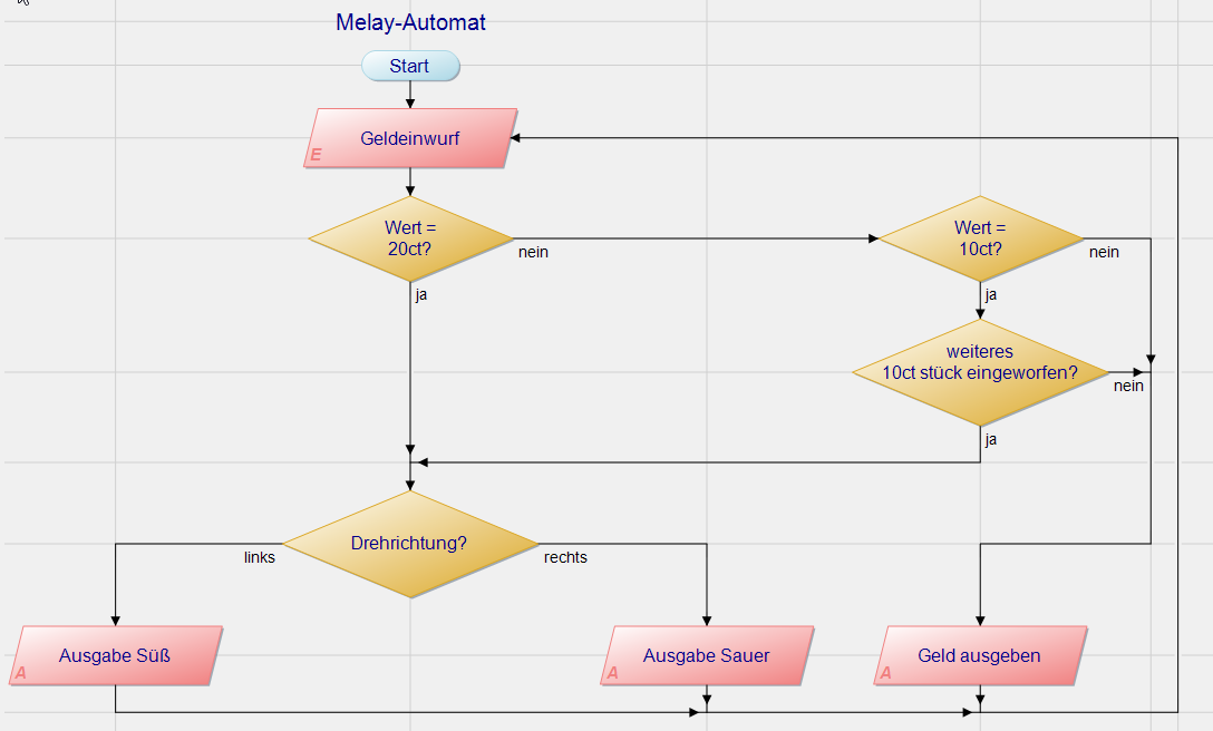 Mealy-Automat Informatik? (Computer, Schule, Ausbildung und Studium)