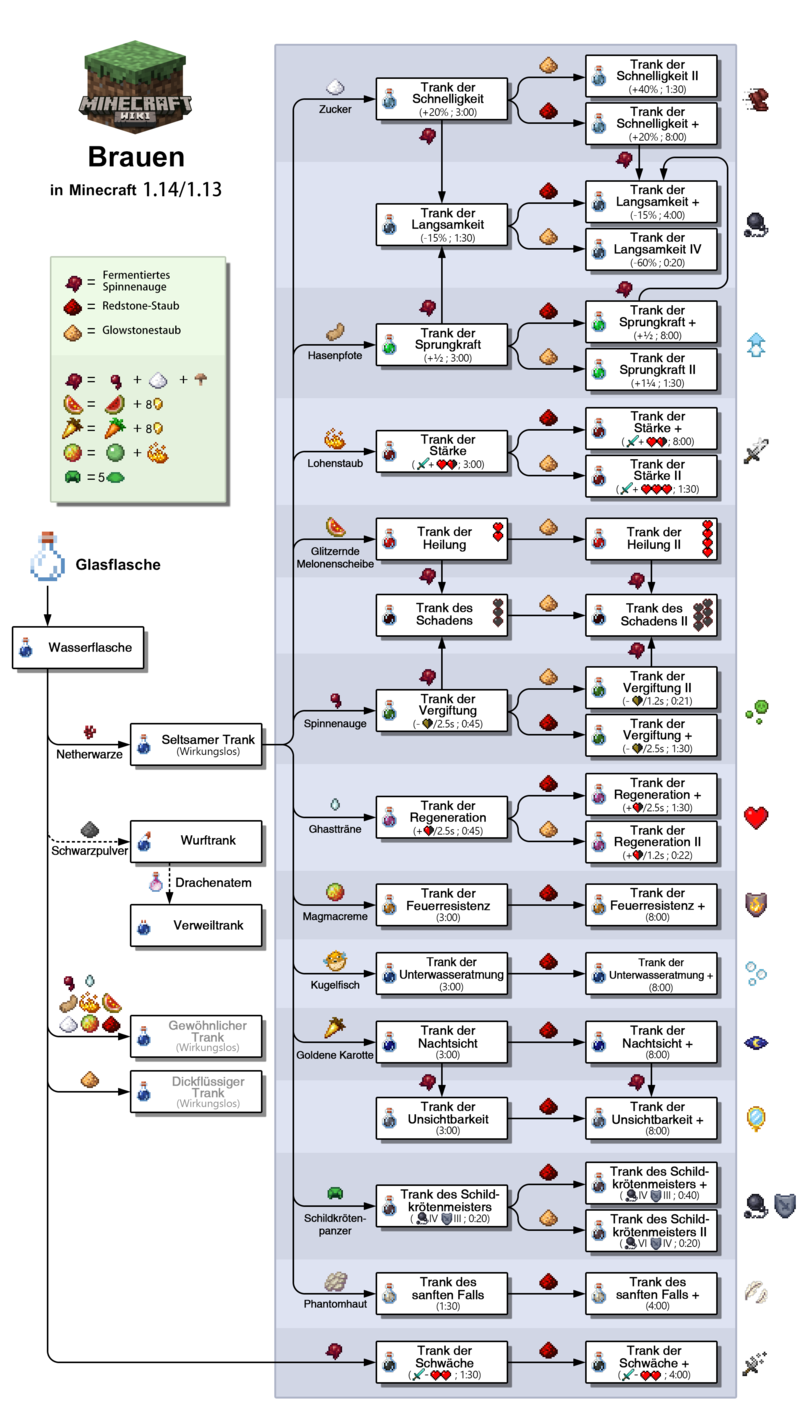Minecraft Blindness potions? (Computer, Spiele und Gaming, Gaming)