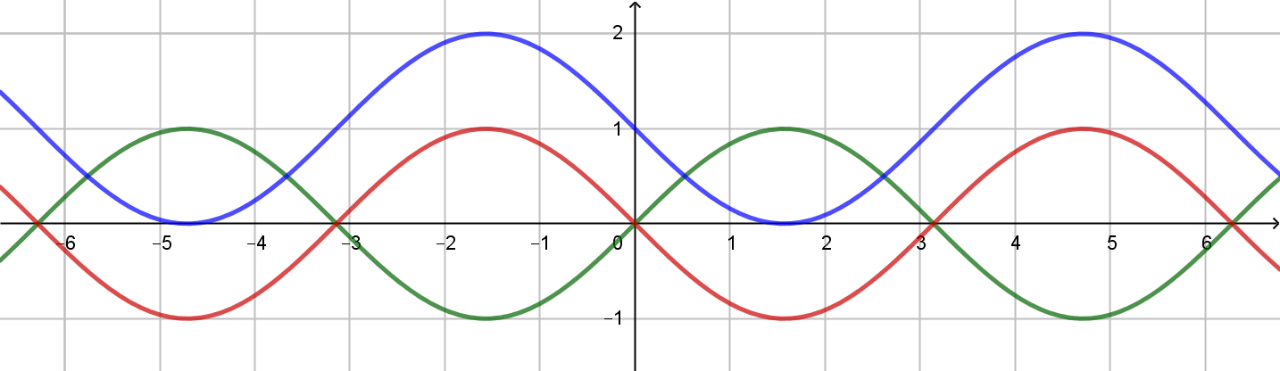 wie kann ich die funktion y=1-sin(x) zeichnen? (Schule, Mathematik, malen)