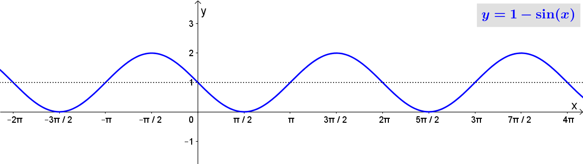 wie kann ich die funktion y=1-sin(x) zeichnen? (Schule, Mathematik, malen)