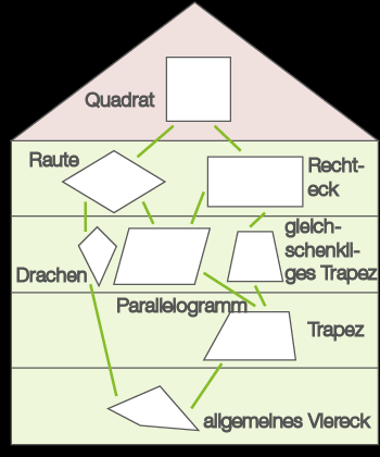 Ist jedes Trapez auch ein parallelogramm (mit Begründung)? (Schule ...