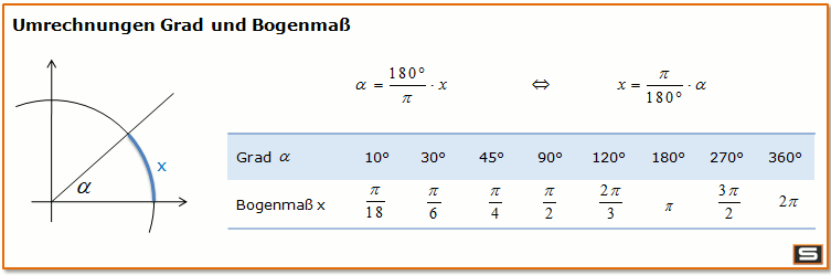Was ist der -Cosinus von pi/2? (Schule, Mathematik, rechnen)