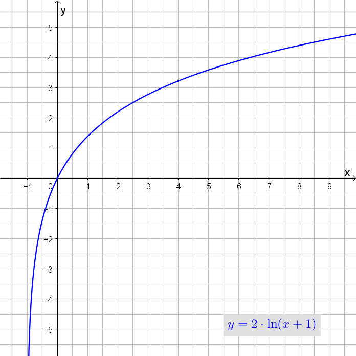 Wie erhalte ich den Graphen der Funktion y=2*ln(x+1)-2? (Schule ...