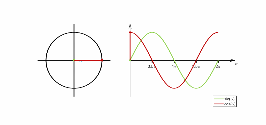 Warum ist cos0=1? (Schule, Mathematik, Trigonometrie)