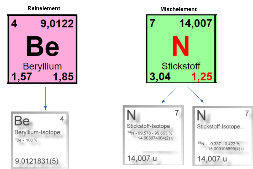 Was sind die Begriffe Element und Isotop am Beispiel Stickstoff ...