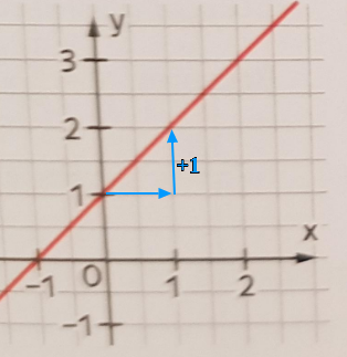 Mathe Steigungs m? (Schule, Mathematik, Hausaufgaben)