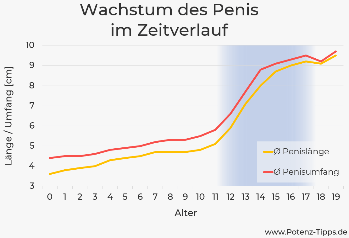 Peniswachstum? (Sex, Penis, Wachstum)