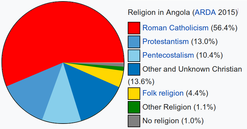 Welche Religion herrscht in Angola? (Schule, Psychologie, Menschen)