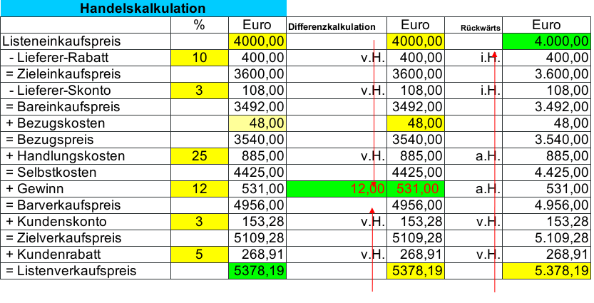 Wie berechnet man die Verkaufskalkulation? (Schule, Recht, Mathematik)