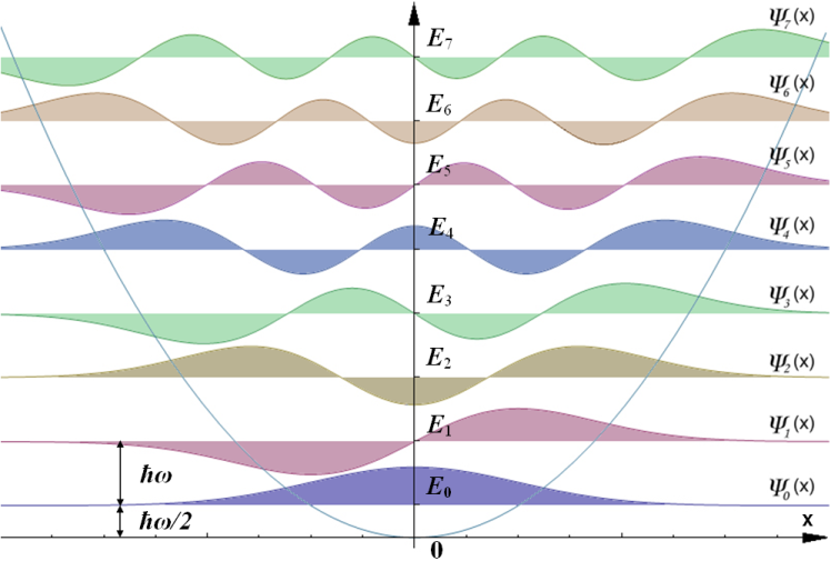 Was ist Nullpunkt Energie? (Physik, Quantenphysik, Materie)