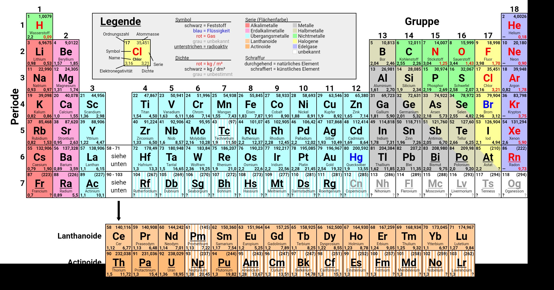 Wie lese ich die Masse eines Stoffes im Periodensystem heraus? (Schule ...