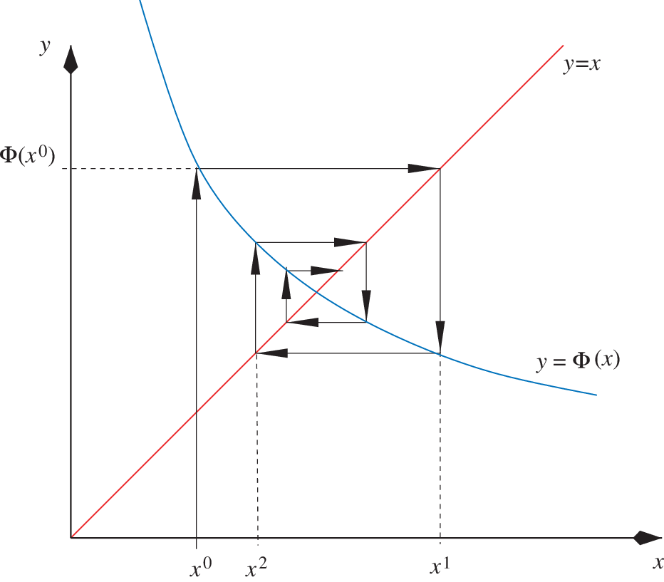 Wie funktioniert Fixpunkt Iteration? (Schule, Mathematik)