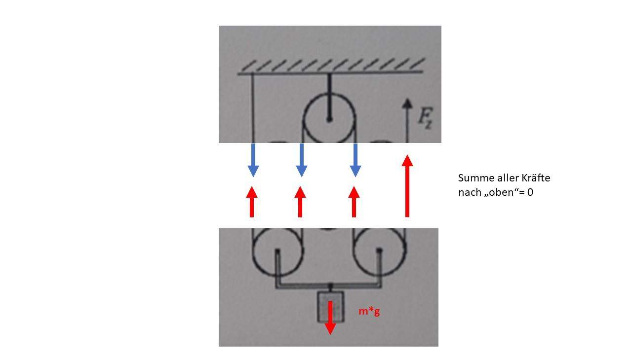 Wie kommt man auf die Gewichtskraft? (Physik, rollen)