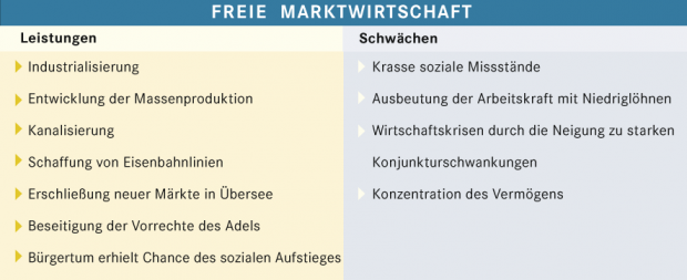 Was ist freie Marktwirtschaft? (Wirtschaft, wbs)