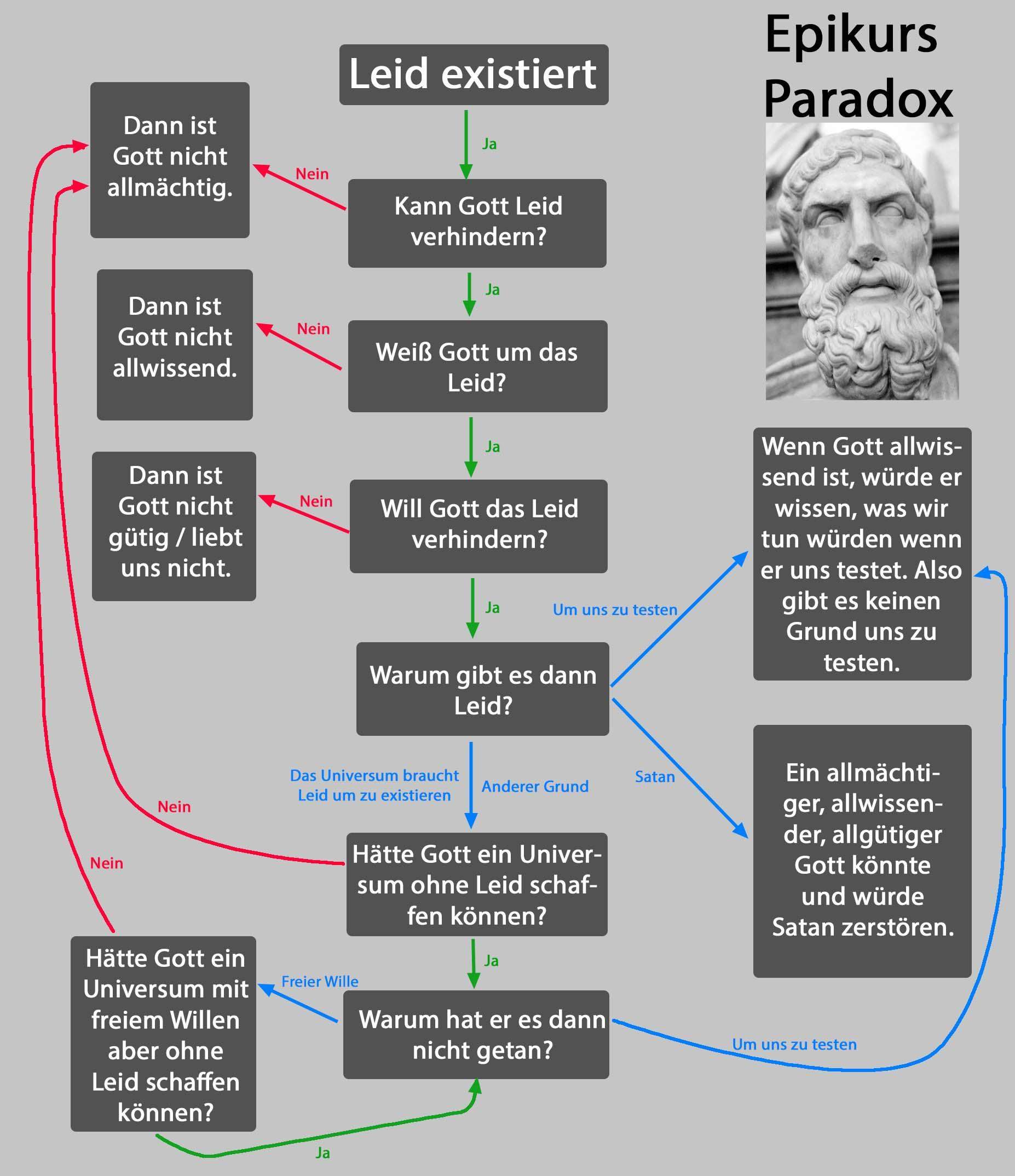 Theodizee problem? (Schule, Religion, Philosophie und Gesellschaft)