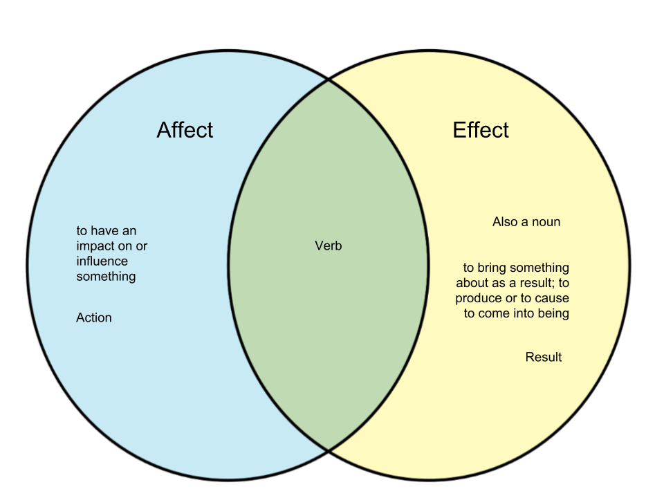 Was ist der Unterschied zwischen affect, effect und impact (noun and ...