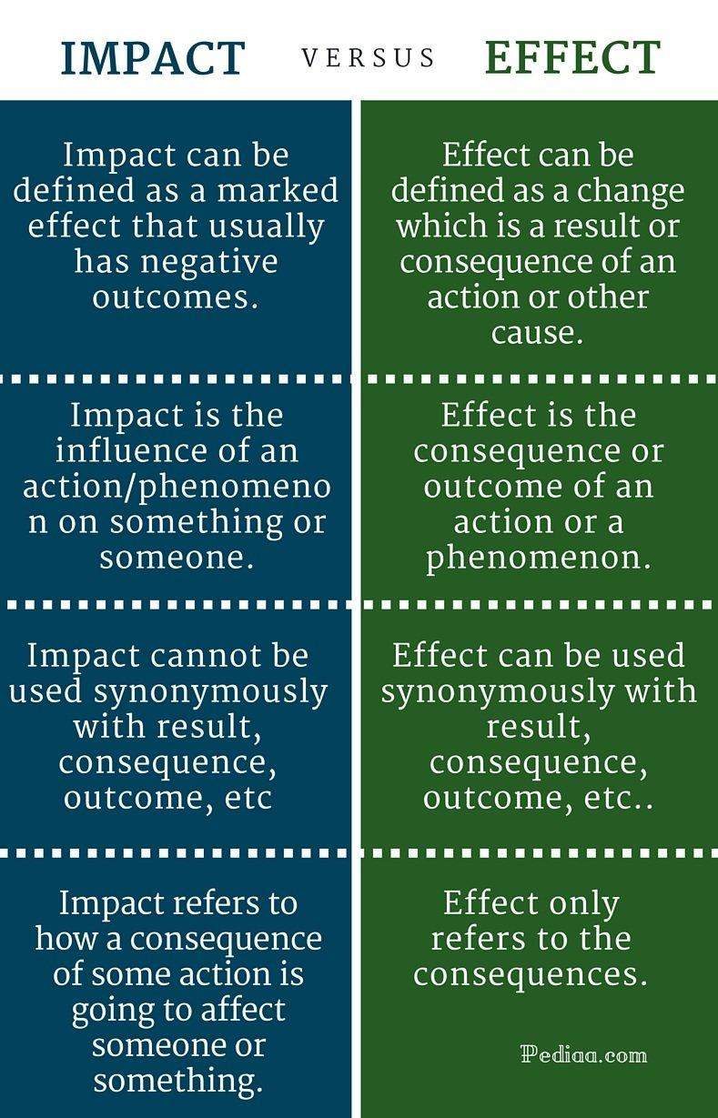 Was Ist Der Unterschied Zwischen Affect Effect Und Impact noun And was-ist-der-unterschied-zwischen-affect-effect-und-impact-noun-and