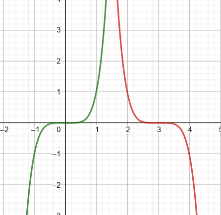 Sattelpunkte von Funktion 4. grades? (Schule, Mathematik)