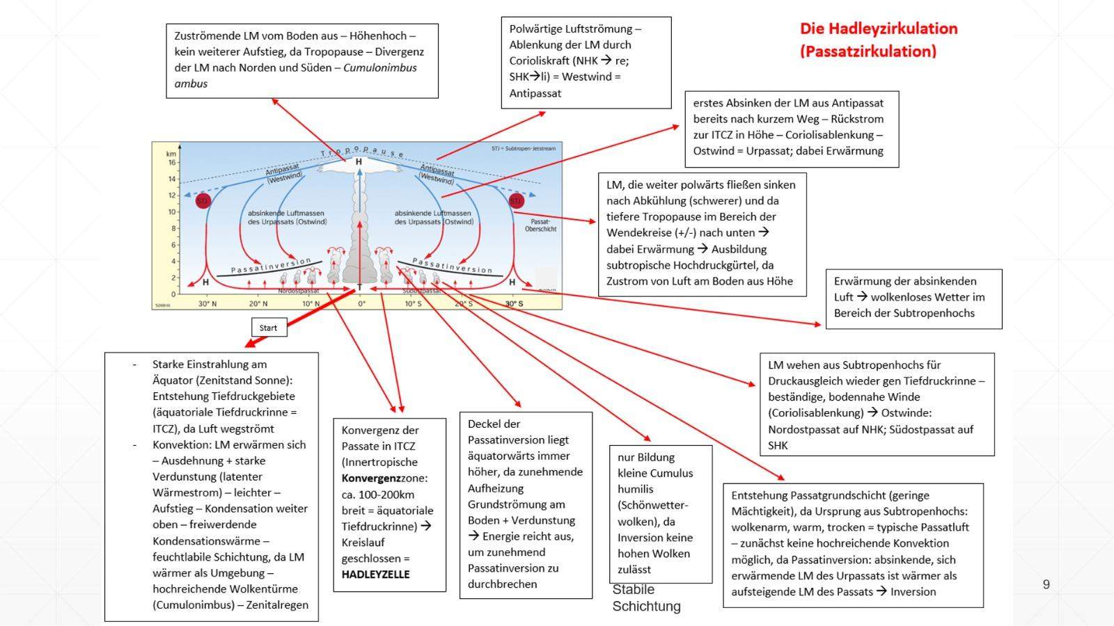 Passatwinde/Ostwinde Hilfe? (Schule, Geografie, Unterricht)