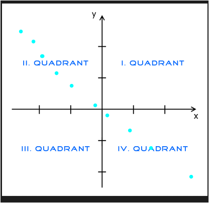 Winkelhalbierende des 2. und 4. Quadranten? (Schule, Mathematik, Funktion)