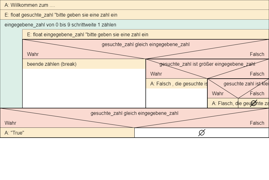 Struktogramm? (Informatik)