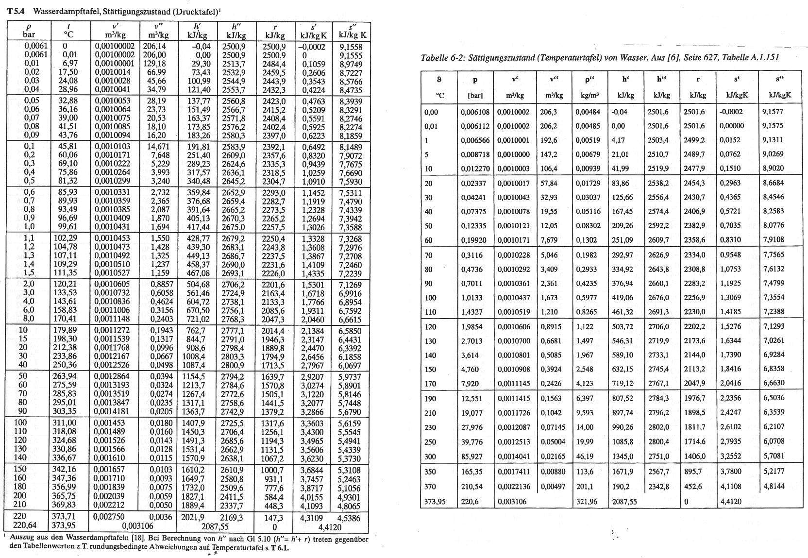 Wie löse ich die folgende Thermodynamik-Aufgabe? (Schule, Mathematik)