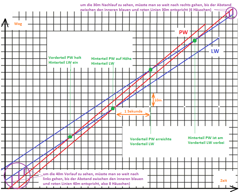 Graphische Darstellung? (Schule, Mathematik, Physik)
