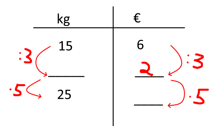 Dreisatz? (Computer, Schule, Mathematik)