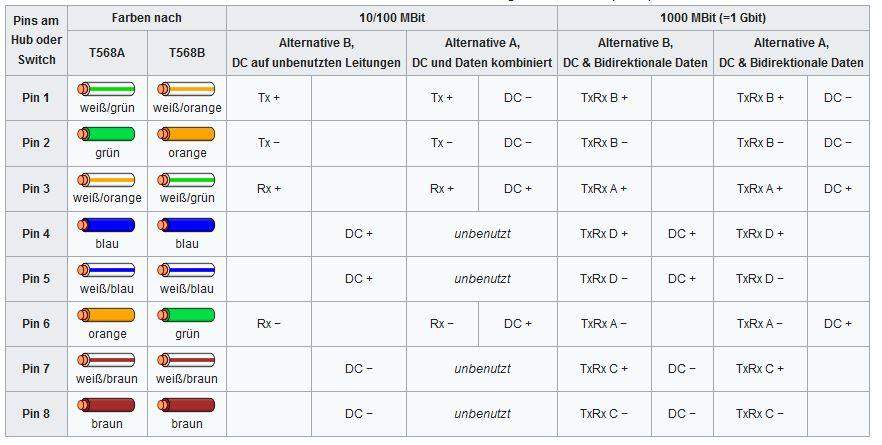 Welches Netzwerkkabel wird benötigt? (Computer, Technik, Technologie)