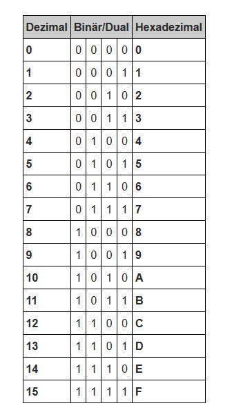 dezimal in binär umwandeln? (Computer, Mathematik, Informatik)