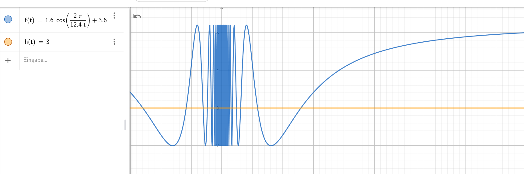 Trigonometrische Funktion Wassertiefe? (Schule, Mathematik ...