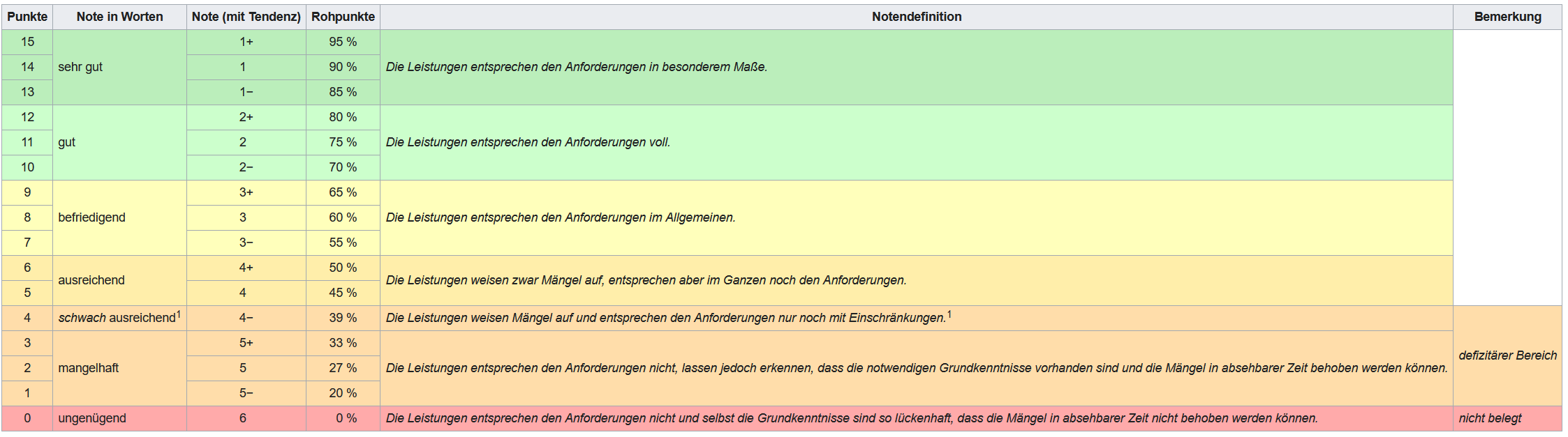 Welche Note Sind 20 Von 30 Punkten Ungef hr Schule Noten Welche Note Sind 20 Von 30 Punkten Ungef hr Schule Noten