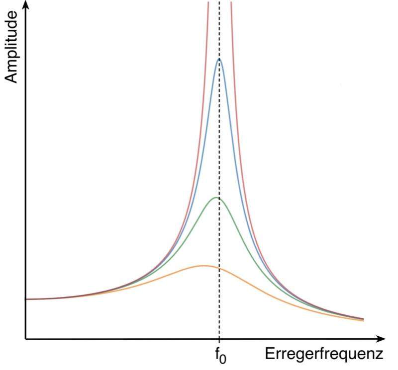 Eigenfrequenz und Resonanz Physik? (Schule)