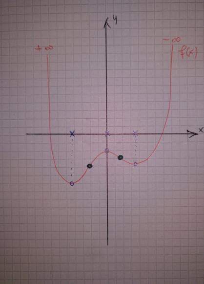 Graphische Ableitung? (Schule, Mathematik, Analysis)