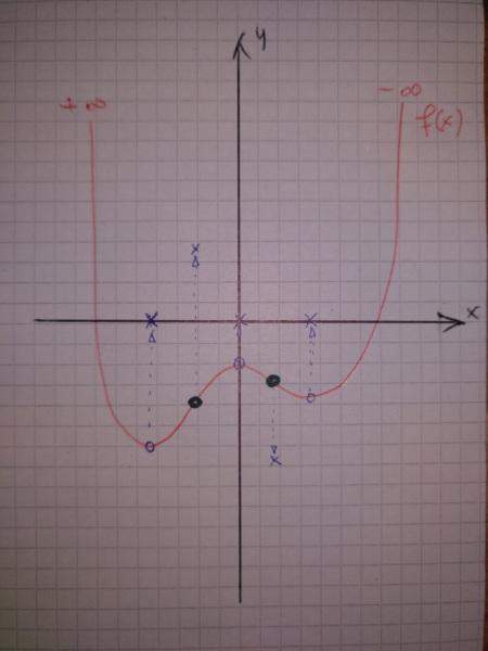 Graphische Ableitung? (Schule, Mathematik, Analysis)