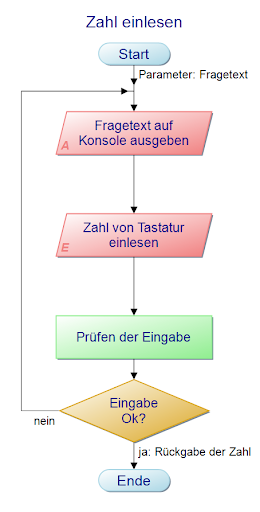 Programmablaufplan einer Ampel mit akustischem Ton bei Grün und den ...