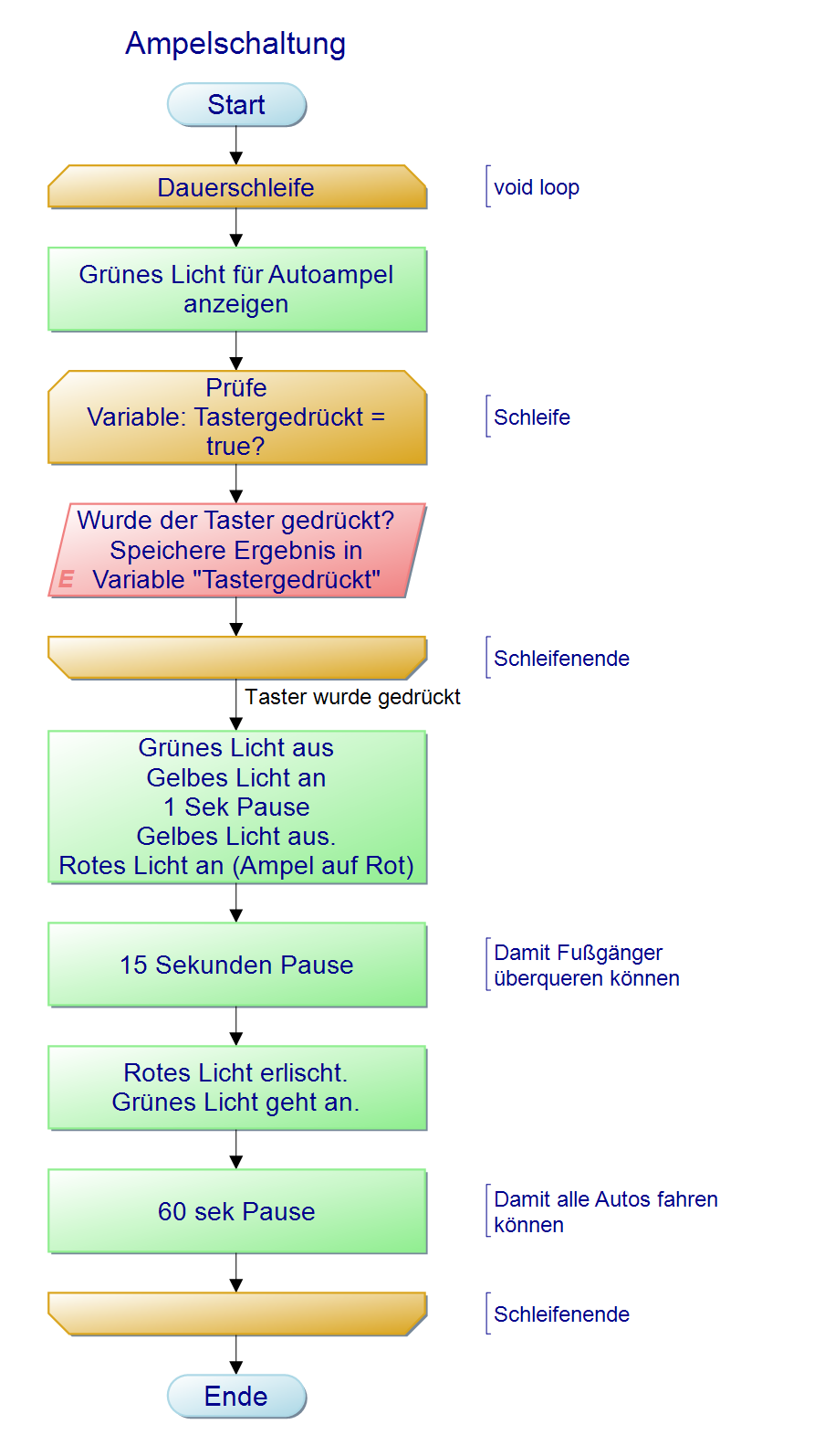 Wie sieht der Programmablaufplan einer Ampel bei akustischen Signal bei ...