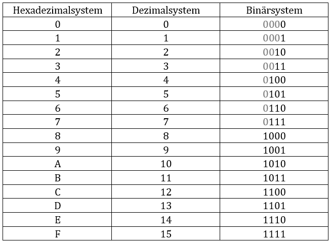 Wie rechnet man vom Hexadezimalen ins Duale/Binäre Zahlensystem um ...