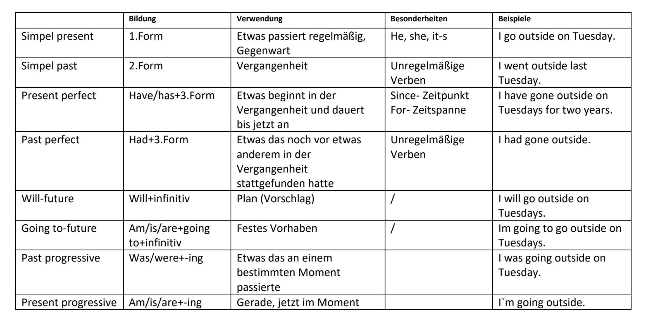 Present Perfect Bildung? (Schule, Musik, Sprache)